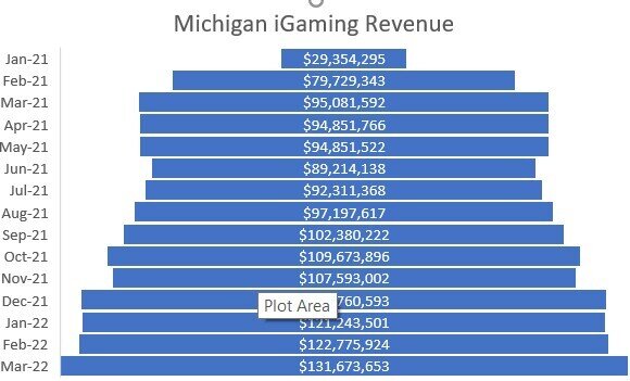 March iGaming and Online Poker Revenue Move Upward