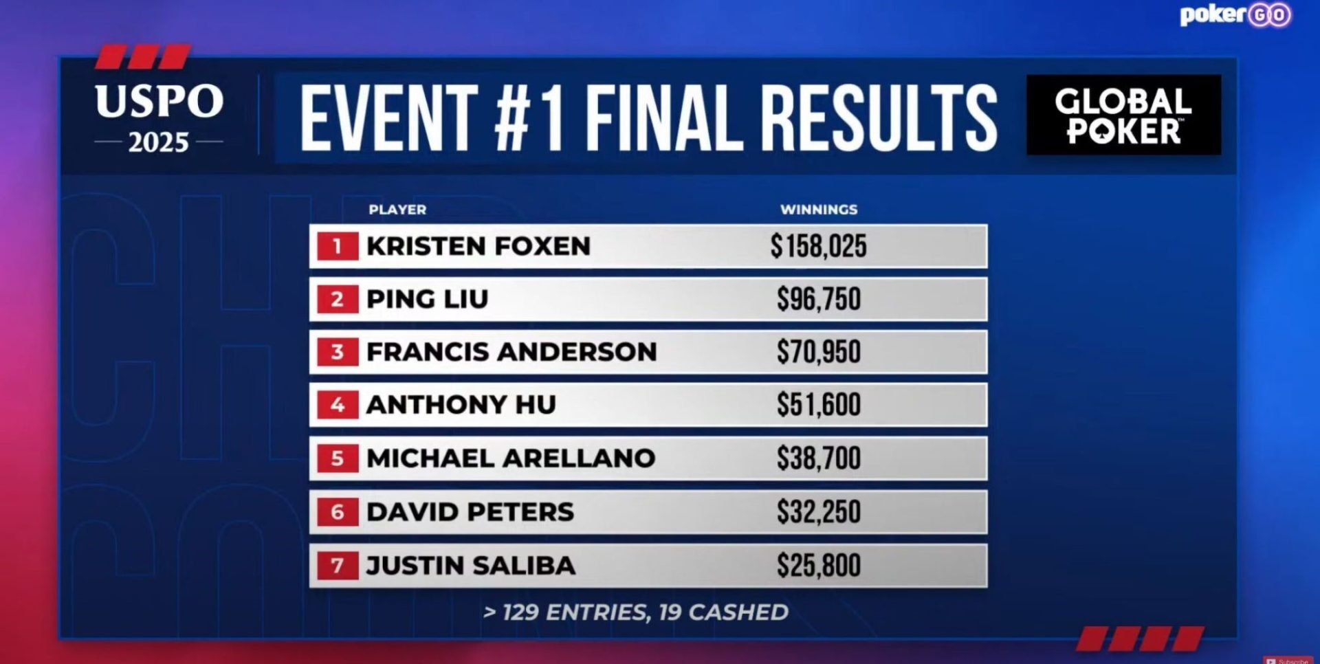 Kristen Foxen Wins US Poker Open Kickoff