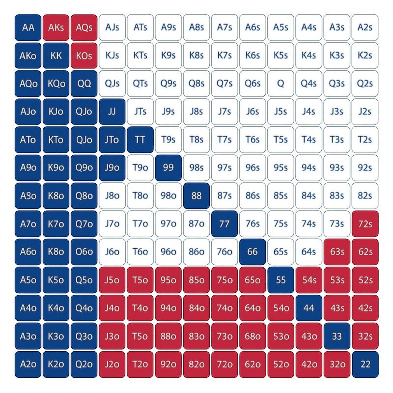 Poker Ranges | The Guide to Poker Range Charts